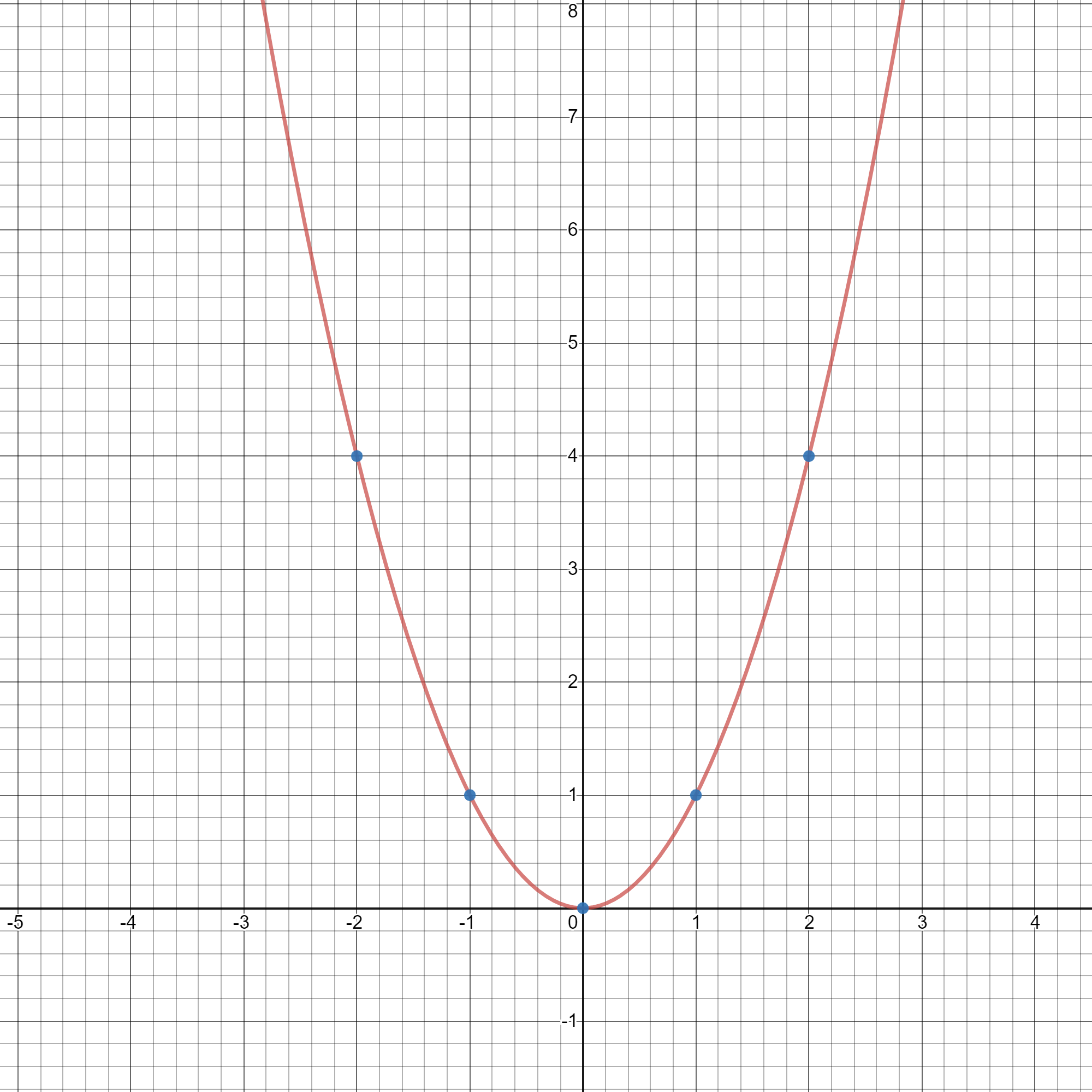 Die quadratische Funktion y=x² – mathe-lernen.net